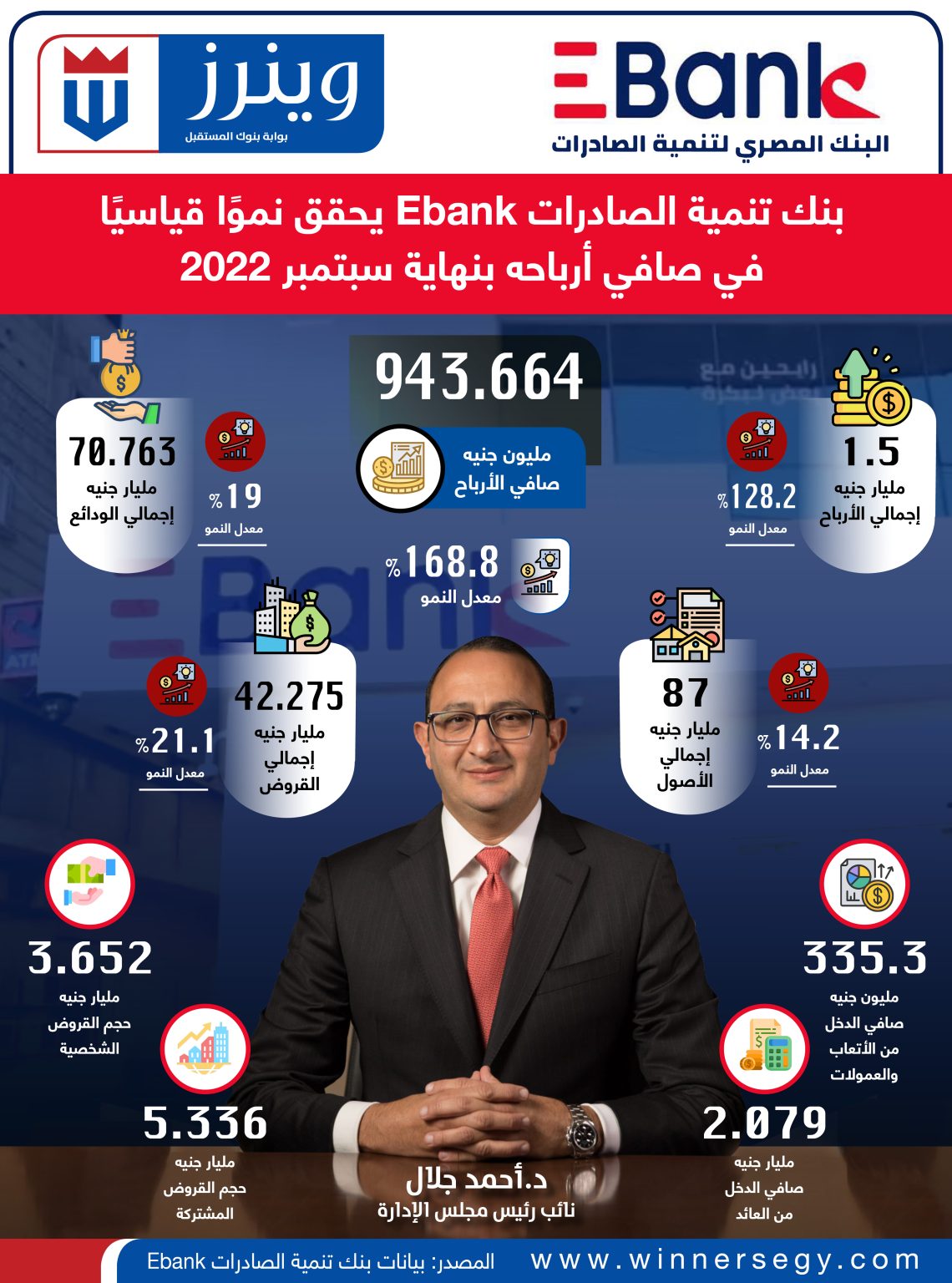 بنك تنمية الصادرات يحقق نموًا قياسيًا في صافي أرباحه بنهاية سبتمبر 2022
