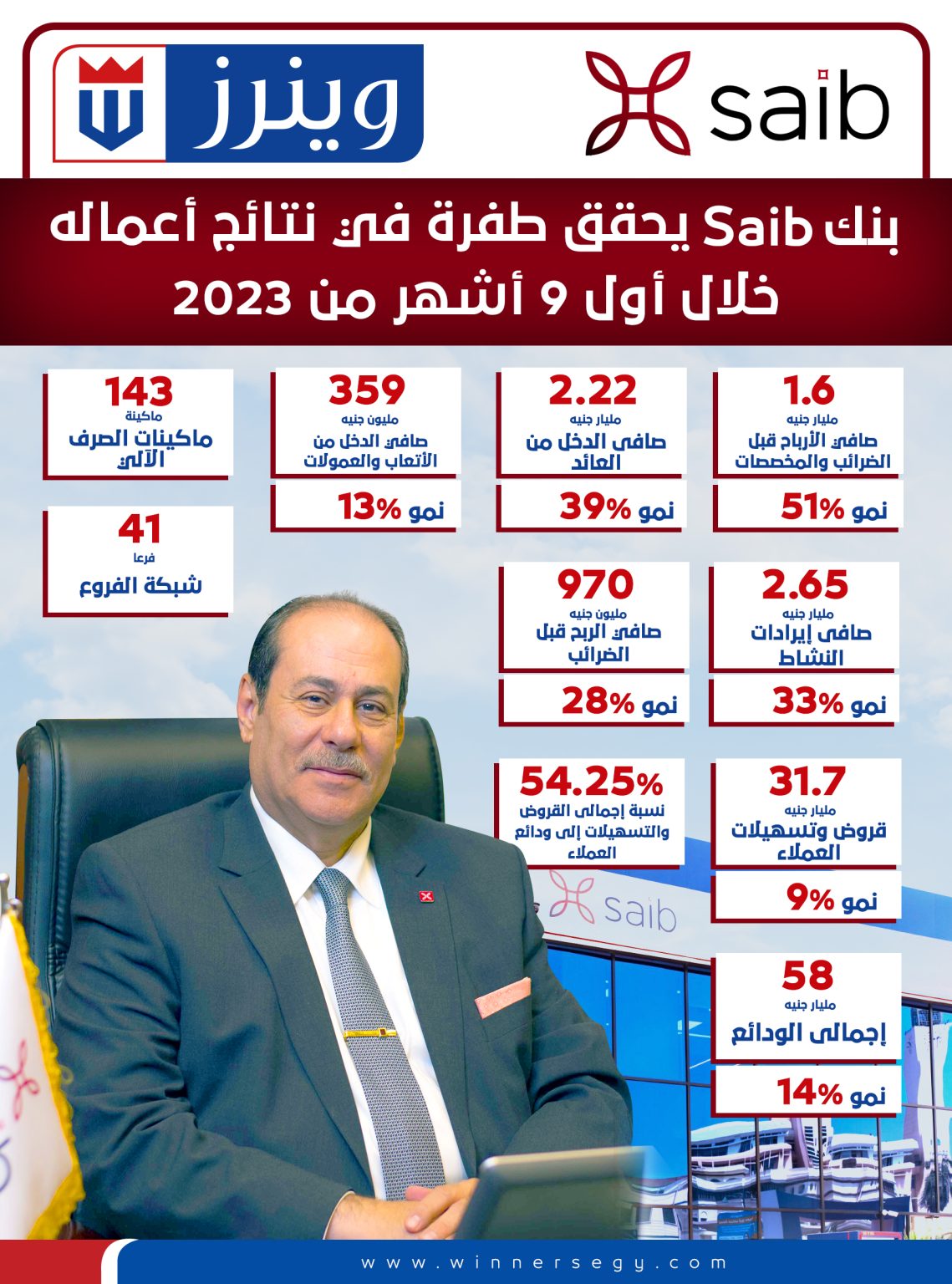 إنفوجراف.. بنك saib يحقق طفرة في نتائج أعماله خلال أول 9 أشهر من 2023 - وينرز - winners