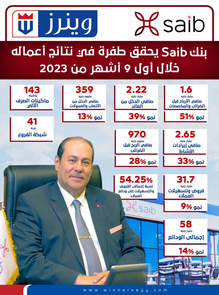 إنفوجراف.. بنك saib يحقق طفرة في نتائج أعماله خلال أول 9 أشهر من 2023 - وينرز - Winners