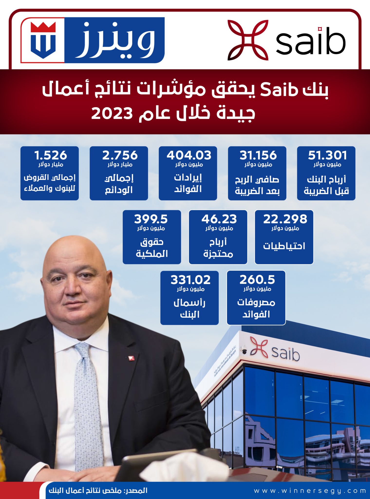 إنفوجراف.. بنك saib يحقق مؤشرات مالية قوية خلال 2023 - وينرز إيجي