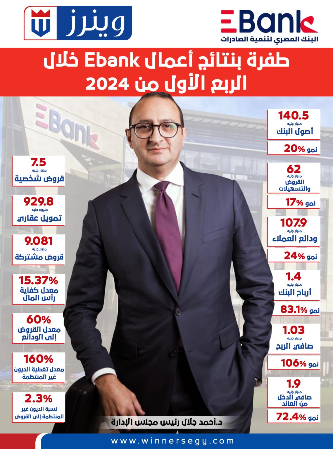 إنفوجراف.. طفرة بنتائج أعمال Ebank خلال الربع الأول من 2024 - وينرز - Winners