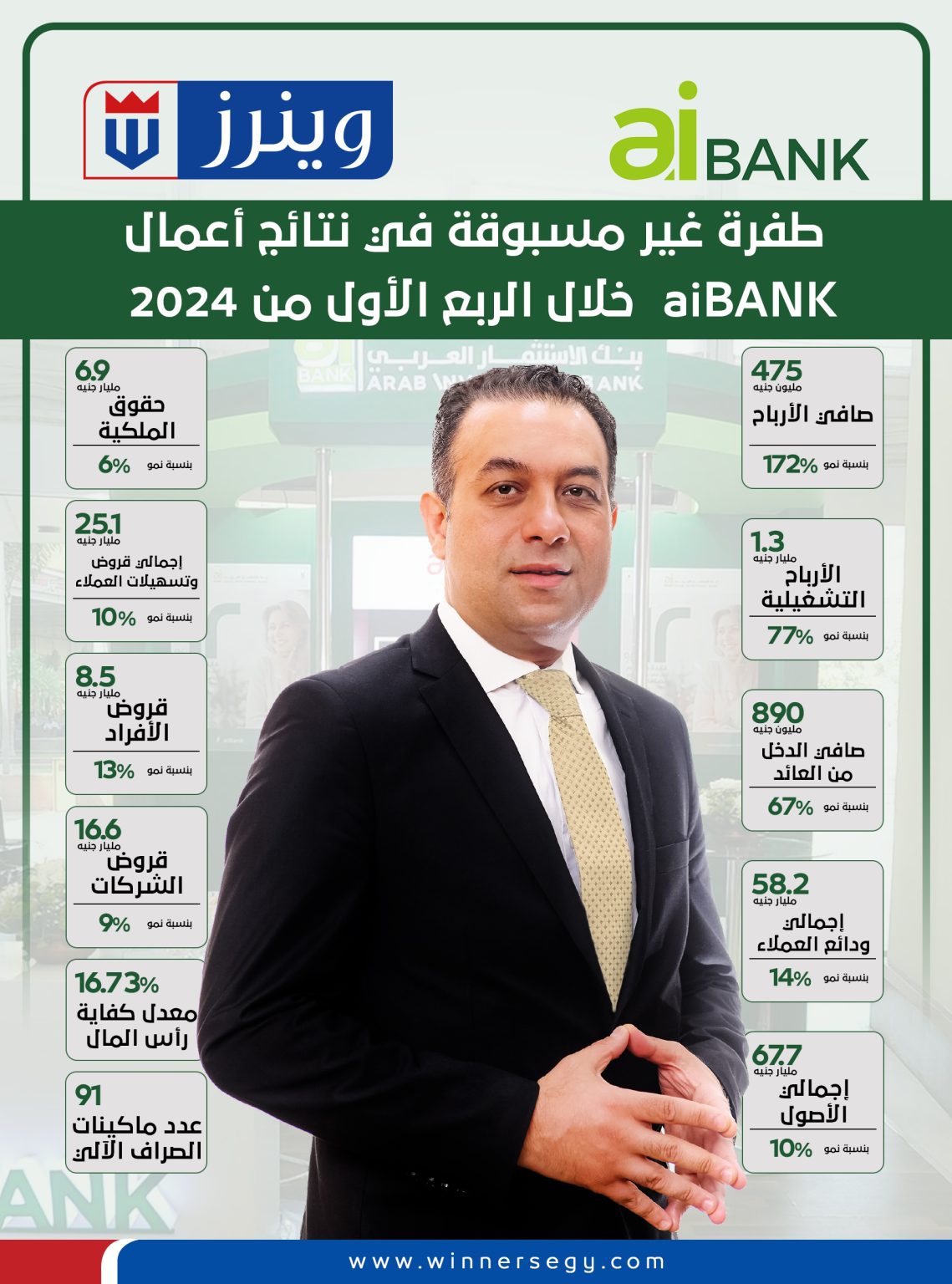 طفرة في نتائج أعمال aiBANK خلال الربع الأول من 2024 - وينرز - Winners